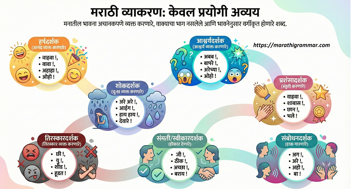 keval prayogi avyay in marathi || केवल प्रयोगी अव्यय - मराठी व्याकरण ...