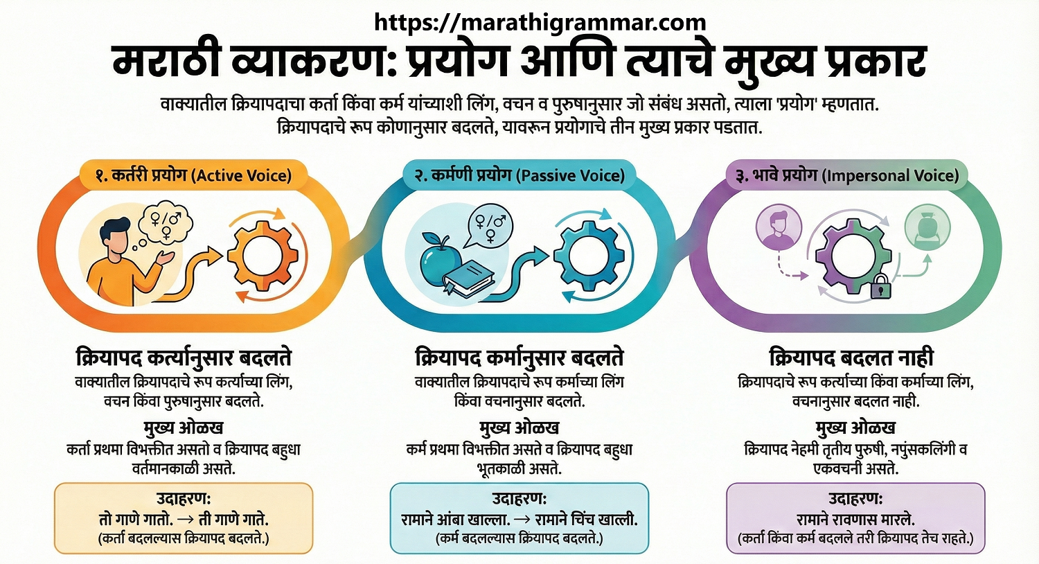 prayog in marathi ||प्रयोग व त्याचे प्रकार|| - मराठी व्याकरण || Marathi ...