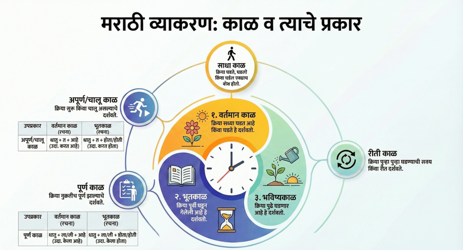 marathi grammar tense chart - मराठी व्याकरण || Marathi Vyakaran